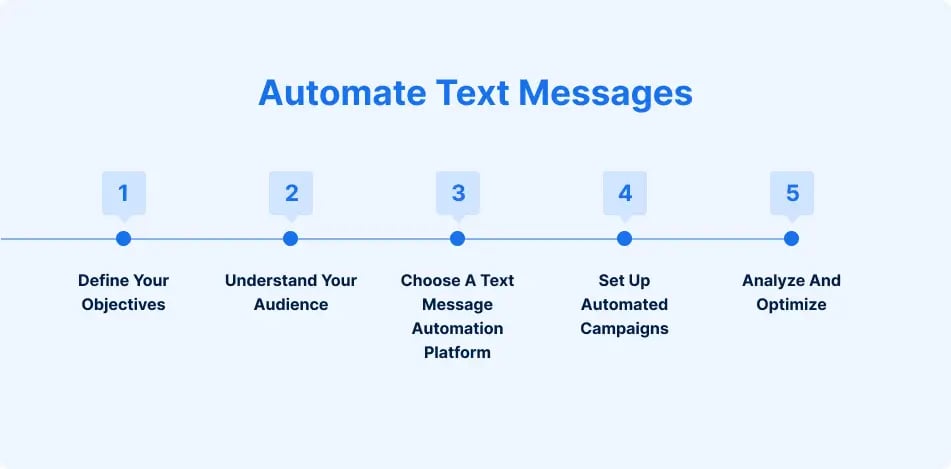 How Do I Automate Text Messages for My Business? | Sakari